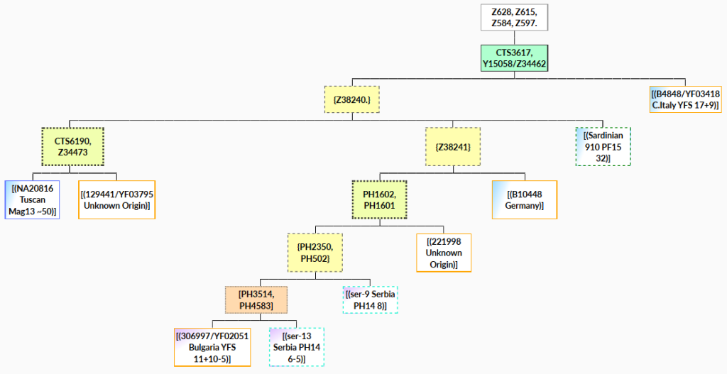 J2b2a1-L283 origins by diversity and subgroups with focus on Jewish ...